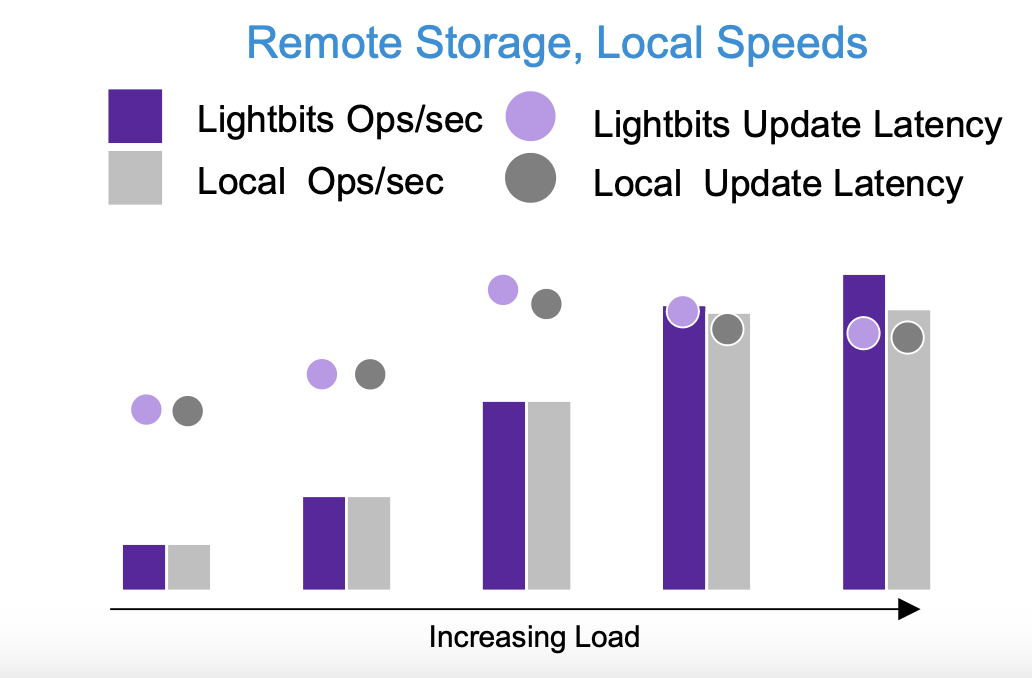 Lightbits Overview – NVMestorage.com